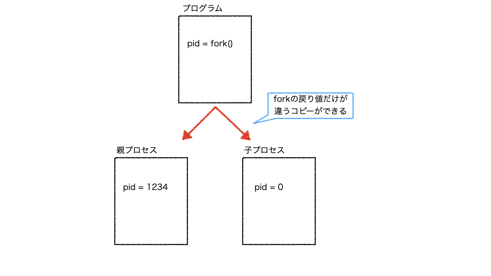 【C言語】fork関数の使い方とSIGCHLDのシグナルハンドラを実装する方法 | みかん箱でプログラミング