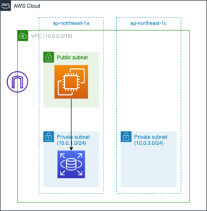AWS CLIでRDSインスタンスを作成してEC2から接続する方法 | みかん箱でプログラミング
