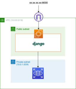 DjangoアプリをAWS EC2とRDSを使ってデプロイする方法 | みかん箱でプログラミング