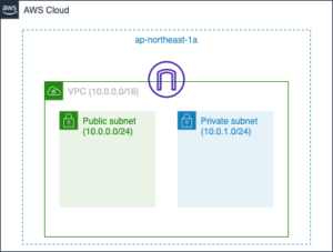 AWS CLIでVPCとサブネットを作成する方法 | みかん箱でプログラミング
