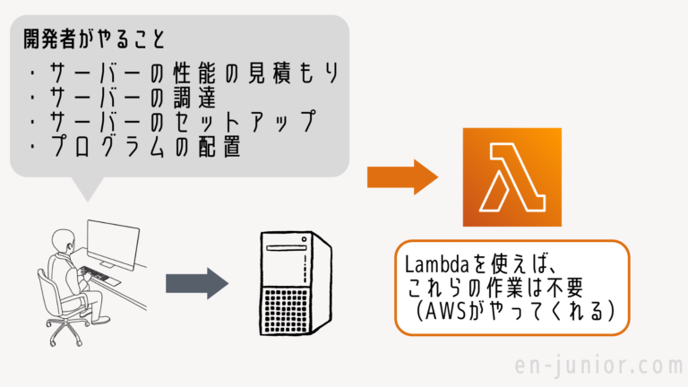 【AWS入門】Lambdaとは？初心者にもわかりやすく解説！ | みかん箱でプログラミング