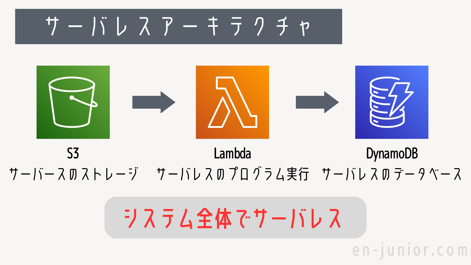 【AWS入門】Lambdaとは？初心者にもわかりやすく解説！ | みかん箱でプログラミング