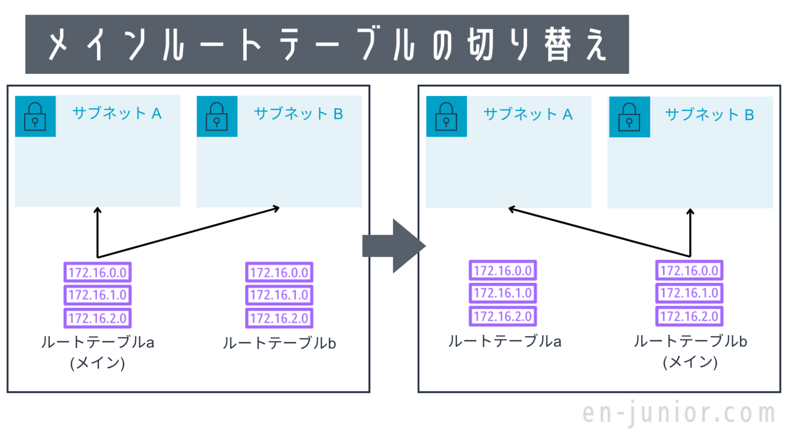 【図解AWS】ルートテーブルとは？初心者にもわかりやすく解説！ | みかん箱でプログラミング