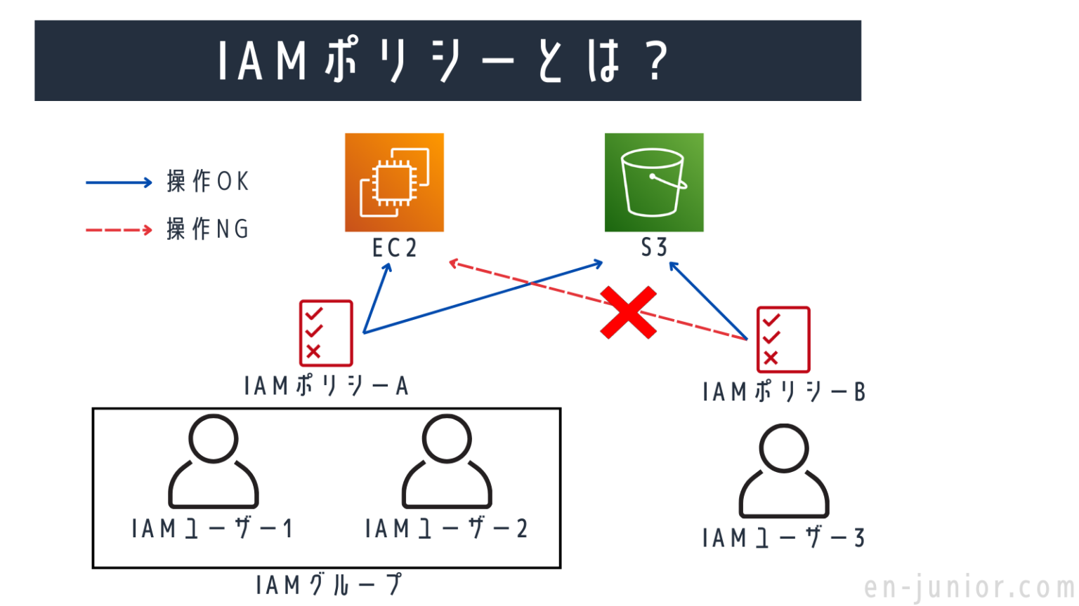 【初心者向け】AWS IAMとは？ユーザーやグループなどの用語をわかりやすく解説 | みかん箱でプログラミング