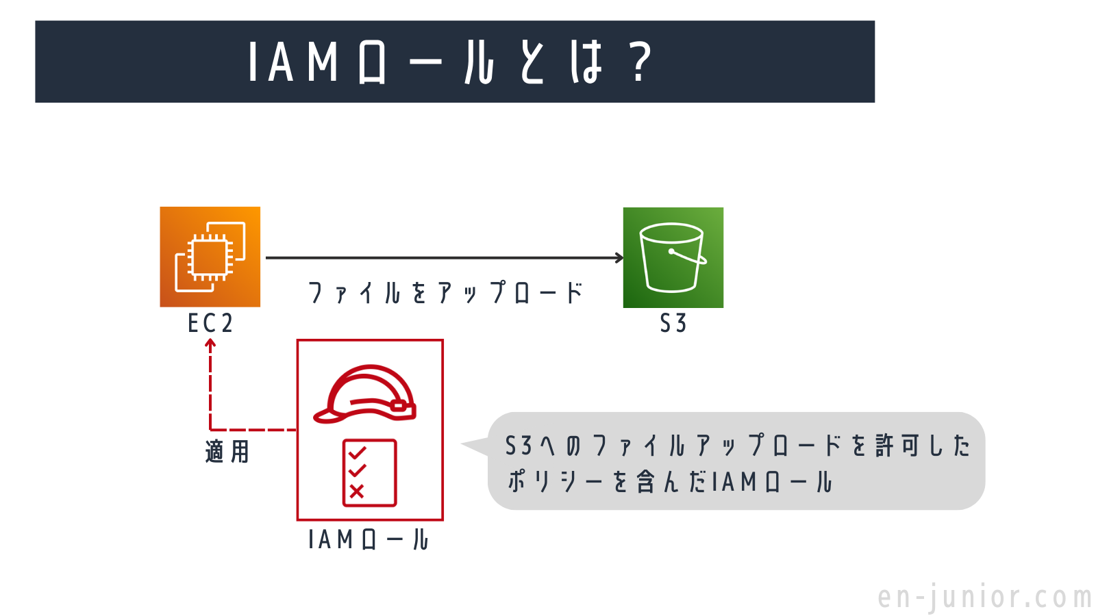 【初心者向け】AWS IAMとは？ユーザーやグループなどの用語をわかりやすく解説 | みかん箱でプログラミング