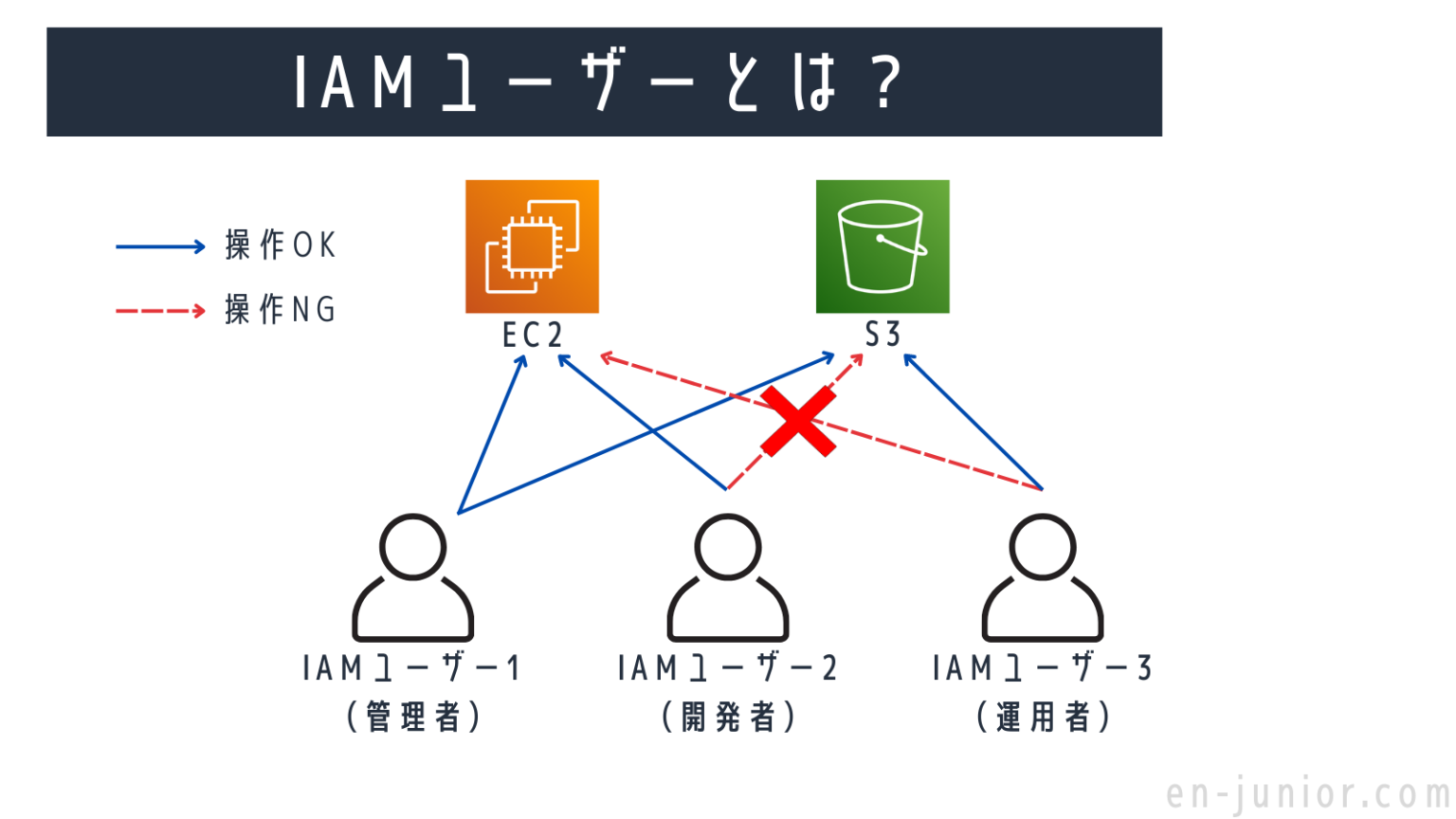 【初心者向け】AWS IAMとは？ユーザーやグループなどの用語をわかりやすく解説 | みかん箱でプログラミング