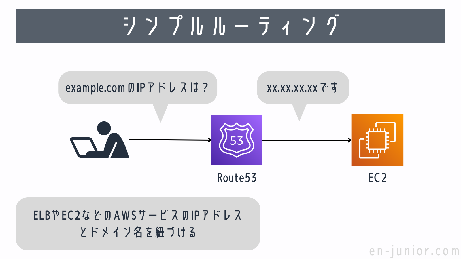 【図解AWS】Route53とは？初心者にもわかりやすく解説！ | みかん箱でプログラミング