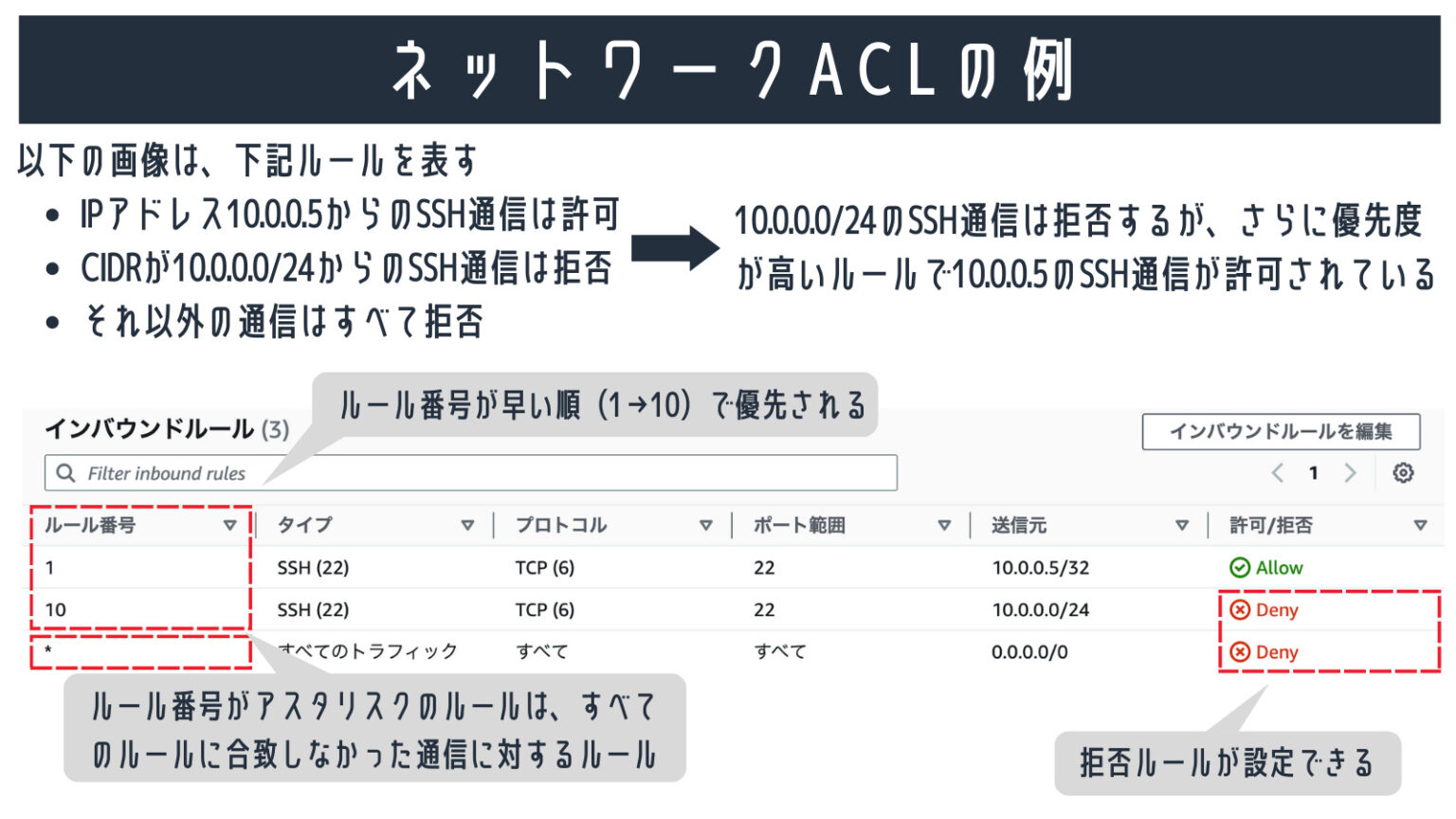 【AWS入門】セキュリティグループとは？ネットワークACLとの違いも初心者にわかりやすく解説！ | みかん箱でプログラミング